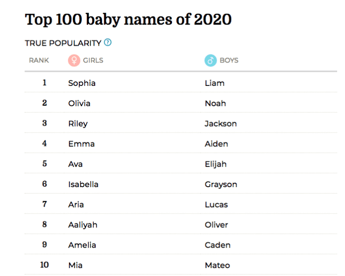 BabyCenter Releases Top 100 Baby Names of 2020